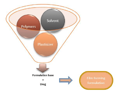 In Situ Film Forming Systems – IJPPR