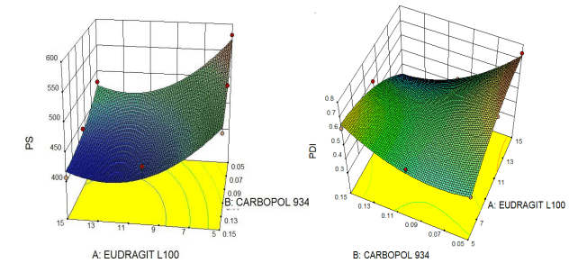 32 Full Factorial Design for Optimization of Clindamycin Phosphate ...