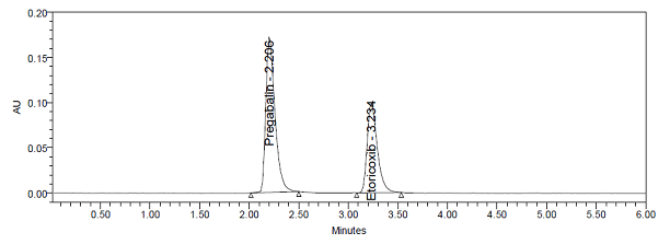 Rp Hplc Method Development And Validation For The Simultaneous Estimation Of Pregabalin And