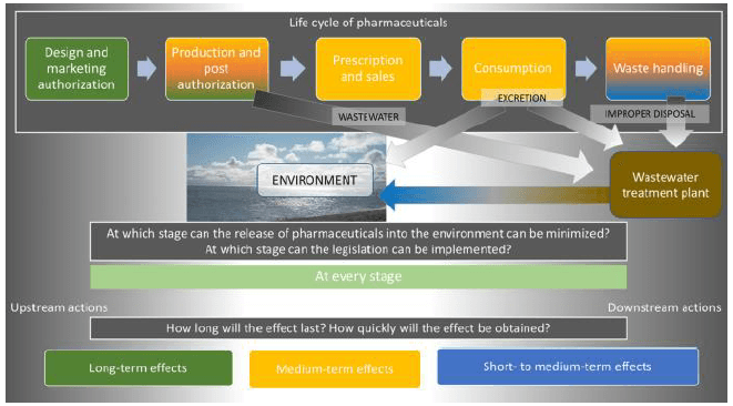 The Significance of Ecopharmacovigilance in the Current Environmental ...