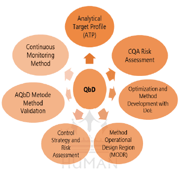 A Review: Analytical Method Development and Validation by QbD Approach | IJPPR