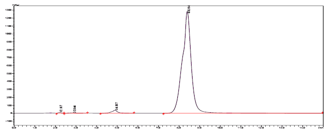 Development And Validation Of Rp Hplc Method For Estimation Of Metformin In Formulation Ijppr