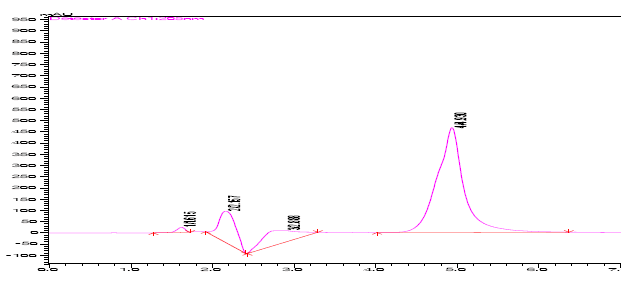 Development And Validation Of Rp Hplc Method For Estimation Of Evogliptin In Formulation Ijppr