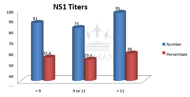 Diagnosing the Correlation of NS1 Antigen Titres with the Severity of ...