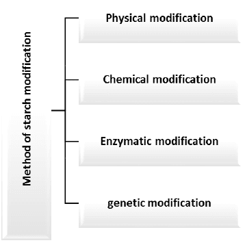 A Review on Starch Based Natural Binders as Excipient in Pharmaceutical ...