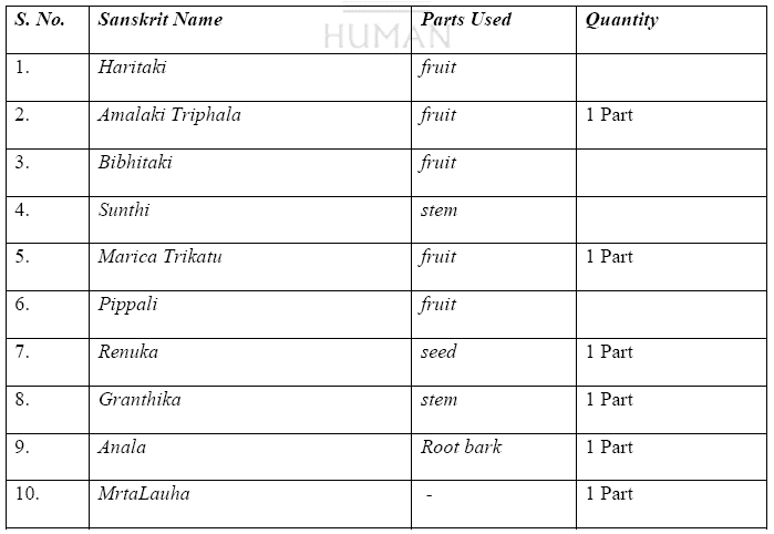 Probable Mode of Action of Amarsundari Vati in Unmada (Insanity) Based ...