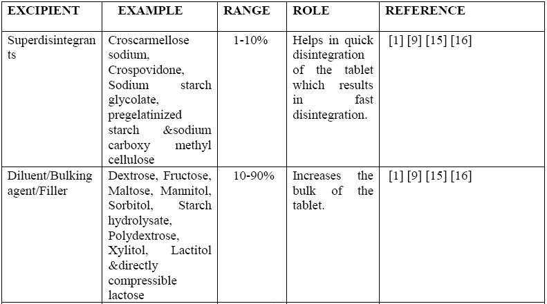Review On Composition And Evaluation Of Fast Dissolving Tablets Ijppr