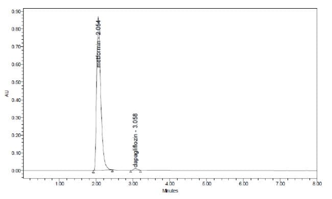 A Rp Hplc Method Development And Validation Of Metformin And Dipagliflozin In Bulk And Dosage
